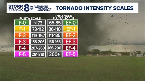 Tornadoes Losing Strength Or Stricter Rating System To Blame