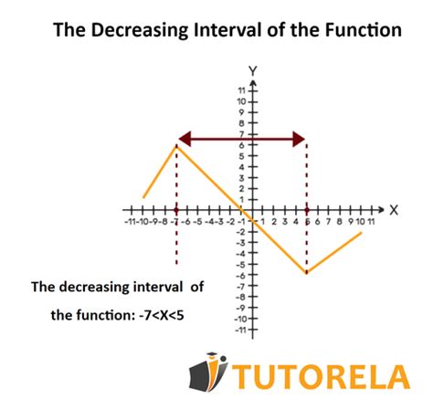 Increasing And Decreasing Intervals Functions Tutorela