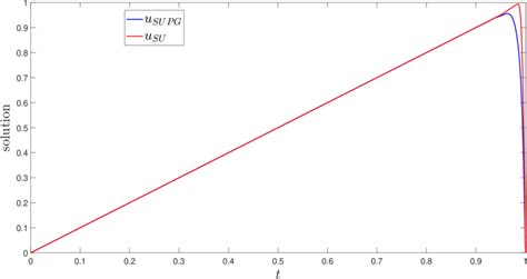 Advection Diffusion Equation Supg And Su Solution H T 2 −6 And P 3 Download Scientific