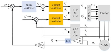 speed optimization control of a permanent magnet synchronous motor based on td3