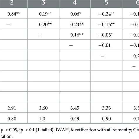 Correlations Means And Standard Deviations For Measured Variables