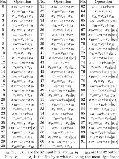 An Implementation Of Aes Mixcolumns With 92 Xor Operations Download Scientific Diagram