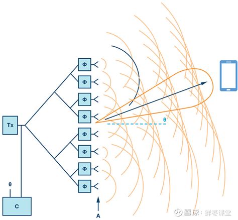 5G怎样实现波束赋形 本文来源无线深海 看完本文你将会了解到 什么是波束赋形 波束赋形的基本原理是什么 5G怎样实现波束赋形 1