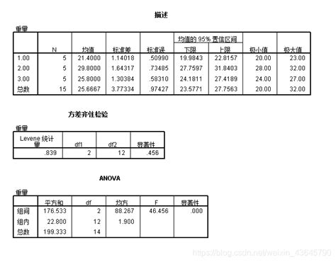 Spss实战：单因素方差分析（anova） Csdn博客
