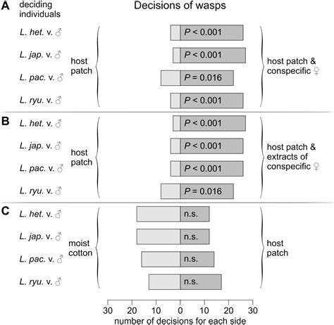 Frontiers Dispersal From Natal Patch Correlates With The Volatility Of Female Sex Pheromones