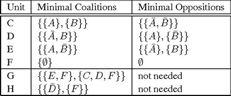 Table 1 From Extracting Propositional Rules From Feed Forward Neural Networks A New