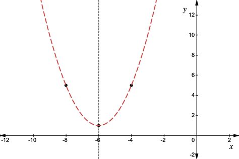 graph following quadratic inequality using points and symmet quizlet