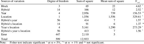 Analysis Of Variance Of The Intensity Of Phytophthora Pod Rot Ppr Download Table