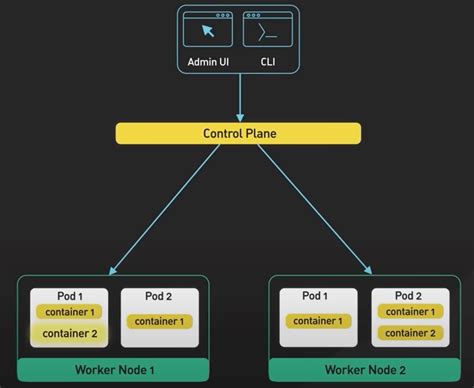 Kiến Trúc Kubernetes Farmerboys System Design Resources