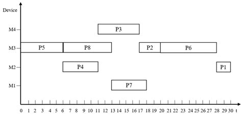 an integrated scheduling algorithm based on a process end time driven