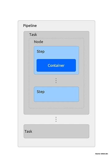 Tekton And The Promise Of Reusable Pipelines