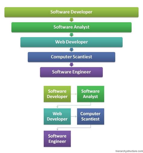 19 Best Career Hierarchy Images On Pinterest Career Carrera And Chart