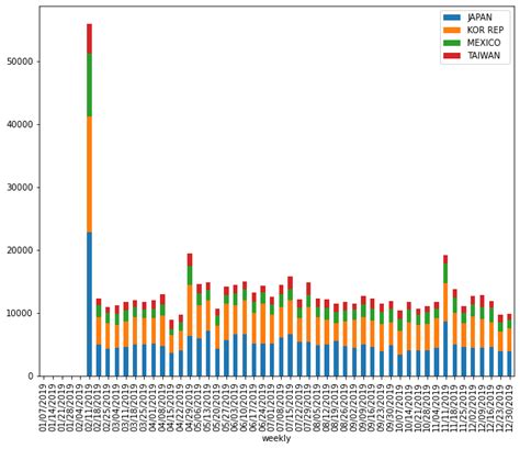 Python How To Select Top N Columns From Time Series Data Instead Of Using Nlargest In Pandas