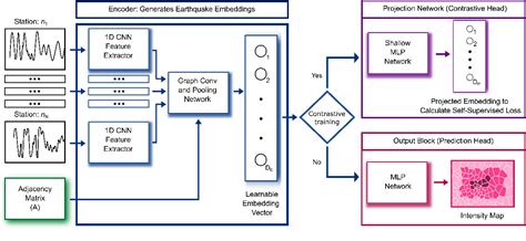 Real Time Seismic Intensity Prediction Using Self Supervised