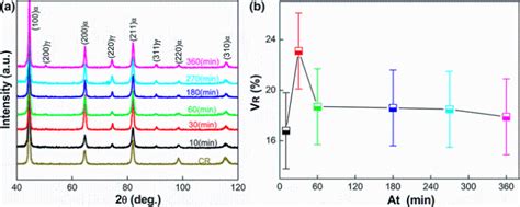 Microstructure And Tensile Properties Of A Nb Mo Microalloyed 6 5mn Alloy Processed By