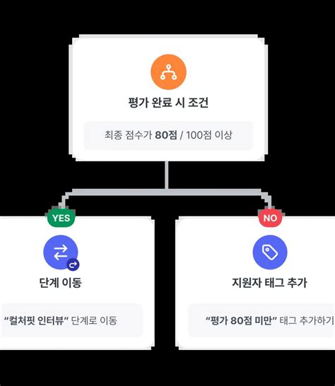 채용 프로세스 자동화 나인하이어