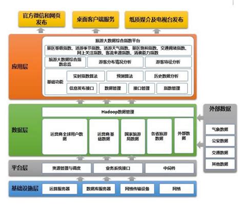 搭建旅游大数据平台，打造全域旅游新体验通信世界网