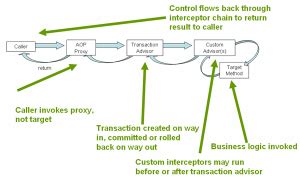 Transaction In JAVA From JDBC To Spring Transactional And TransactionTemplate