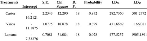 Probit Regression Line Parameters Response Of Anopheles Arabiensis Download Scientific Diagram