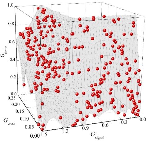 3d Pareto Front Of The Multi‐objective Optimisation Download Scientific Diagram
