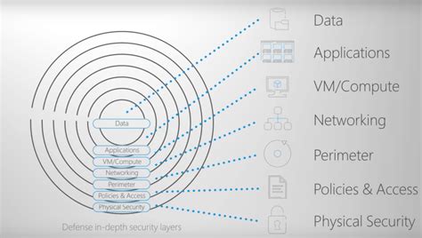 Defense In Depth In Azure What You Should Know Layth Chebbi