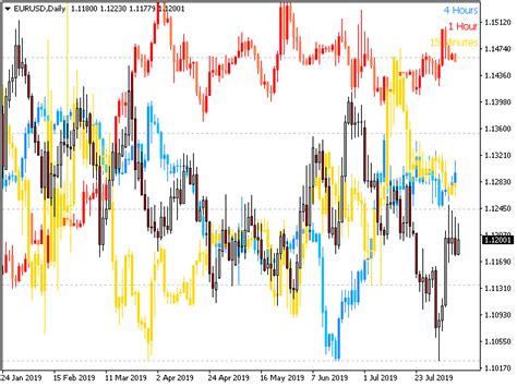 Overlay Chart Mt5 Ponasa