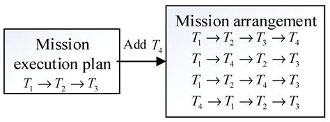 Electronics Free Full Text Dynamic Task Allocation Of Multiple Uavs Based On Improved A Qcdpso