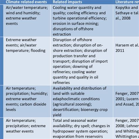 Examples Of Direct And Indirect Impacts Download Table