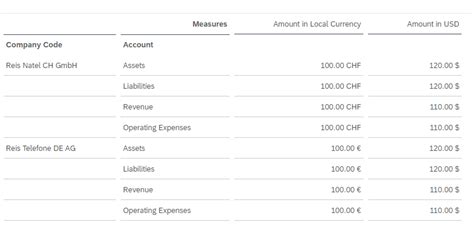 Sap Analytics Cloud Währungsumrechnung Verständlich Erklärt Denis Reis