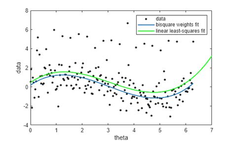 Compare Robust Fitting Methods Matlab And Simulink