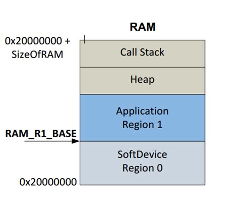 Available Ram For The Application Nordic Qanda Nordic Devzone Nordic Devzone