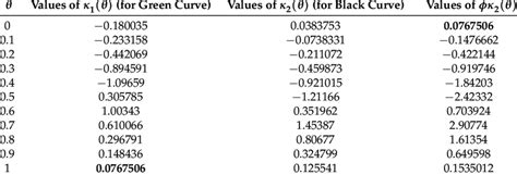 Curvature Values For G 3 Continuity By The Ght Bézier Curve Download
