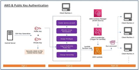 Ahsan Ali On Linkedin Aws Cloudcomputing Linux Ssh Rsakeys