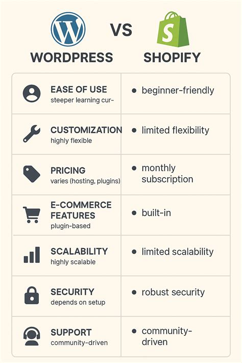 Wordpress Vs Shopify Which Platform Should You Choose For Your Online