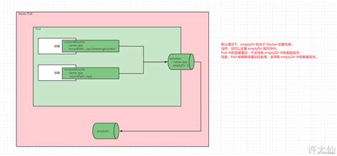Kubernetes Volume 数据存储详解pod Volume Csdn博客
