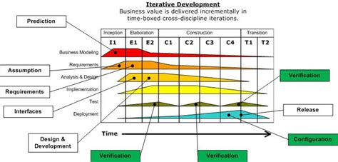 Development Lifecycle V1 61