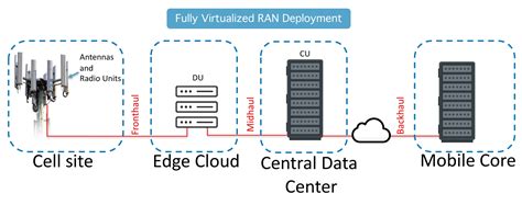 Deploy And Maintain An Open Ran Network