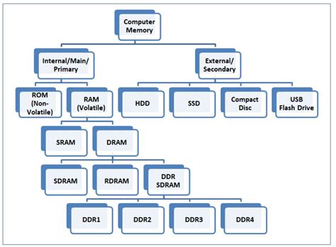 Understanding Ram And Dram Computer Memory Types