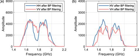 Comparisons Of The Averaged Amplitude Frequency Spectra Of All Traces Download Scientific