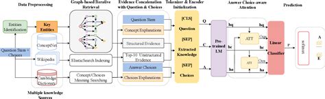 Table 1 From Improving Commonsense Question Answering By Graph Based Iterative Retrieval Over