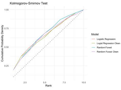 Kolmogorov Smirnov Test For Classification Models Both Random Forest Download Scientific