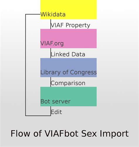 Sex Ratios In Wikidata Wikipedias And Viaf Part Hanging Together