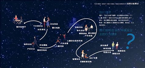 地产类项目：客群功能分析