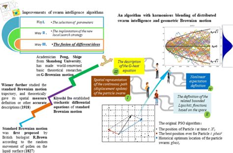 a graphical representation of the improved way of the pso gbm ne