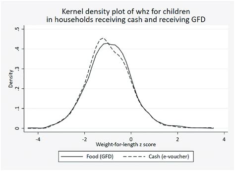 Kernel Density Plot For Weight For Height Z Score By Payment Modality