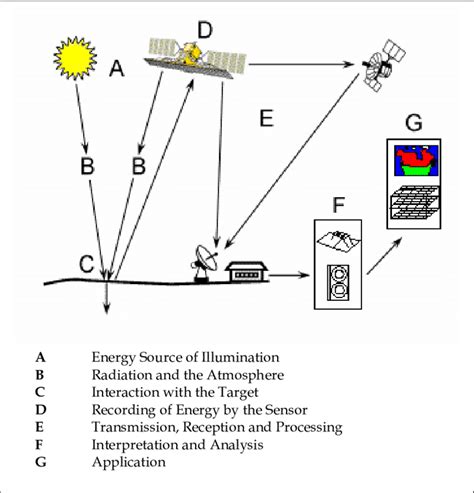 Block Diagram Of Remote Sensing Process Sensing Nodo Arquite