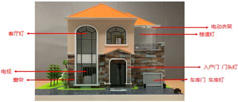 Smart Home Training Solution Emnets Lab