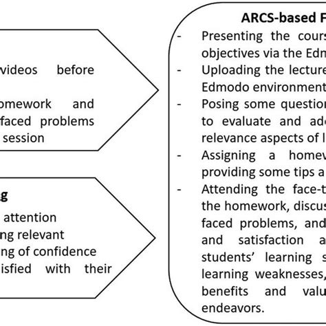 Arcs Based Flipped Teaching Experimental Group Download Scientific Diagram