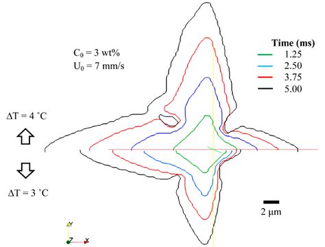 Three Dimensional Lattice Boltzmann Modeling Of Dendritic Solidification Under Forced And