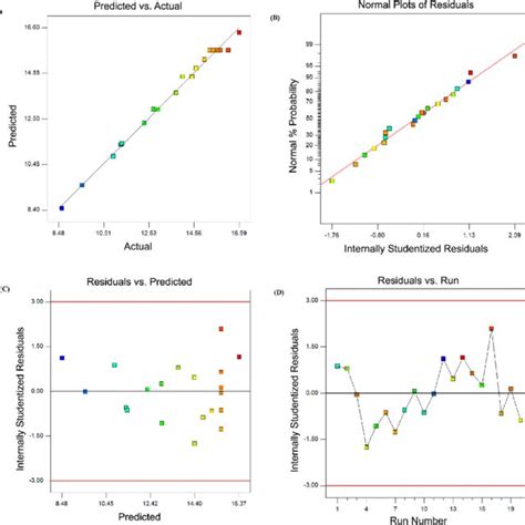 Diagnostic Plots For Model Competency Download Scientific Diagram